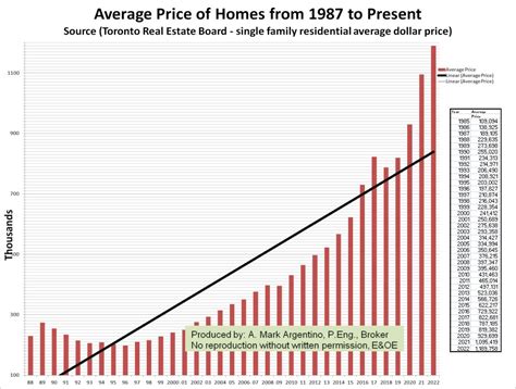 2024 Treb Trreb Toronto Regional Real Estate Board Average Single