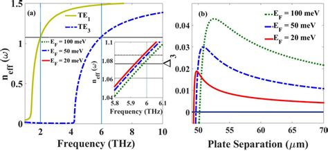 A Effective Refractive Index As A Function Of Frequency For A