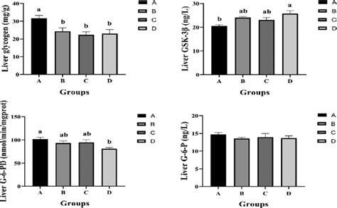 Effects Of Different Starch Source Diets On Liver Glucose Download Scientific Diagram