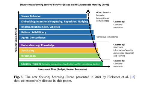Gentry R Zollars On Linkedin Securityawareness Secdevops Security