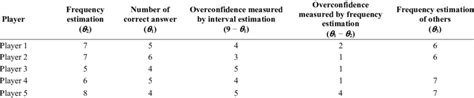 Overconfidence Measured By Interval Estimation Method And Frequency Download Table