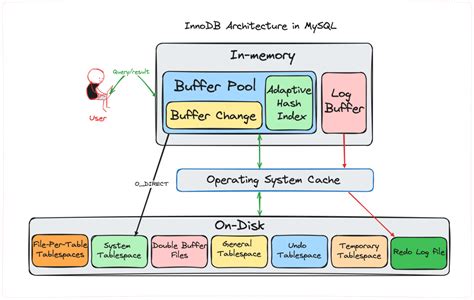 innodb architecture in mysql