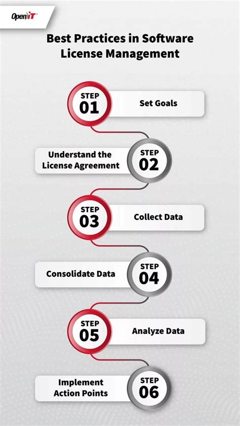Software License Management Benefits Risks And Best Practices