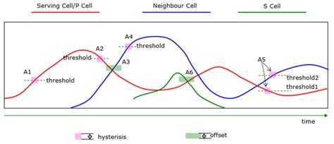 Handover In Lte Long Term Evolution