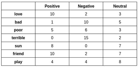 Understanding Naive Bayes Classification A Beginners Guide By