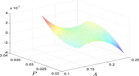bellman residual error for the local quadratic approximation of the