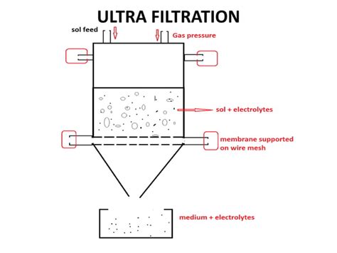 Purification Of Colloidal Dispersion Pdf