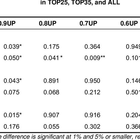 P Values Of Wilcoxon Tests For The Turnover Differences Download Table