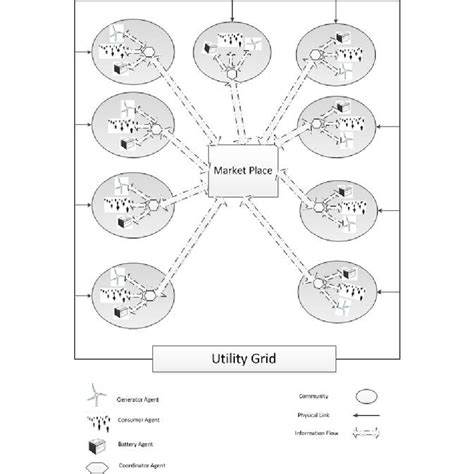 Agent Based Architecture For Local Distribution Download Scientific Diagram
