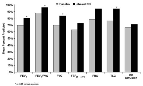 Mean Percent Predicted Pulmonary Function Comparisons Between Placebo