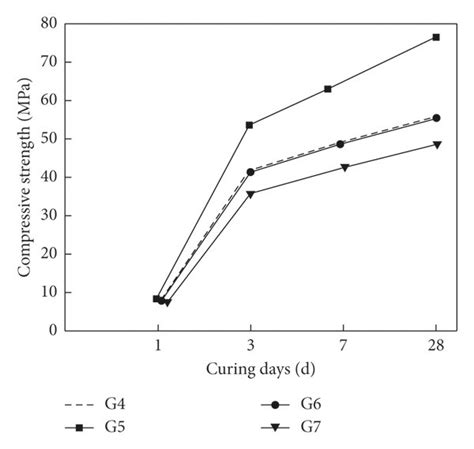 Effect Of Curing Time On Compressive Strength And Flexural Strength Of