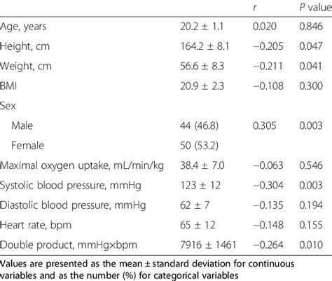 Subject Characteristics And Spearmans Correlation Coefficient R