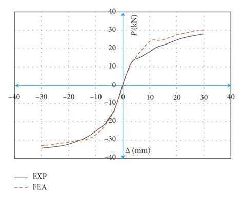 Comparison Of Skeleton Curves Download Scientific Diagram