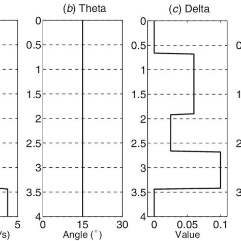 Anisotropic Model Parameters Used In The Accuracy Test Download