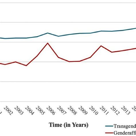 ts gid diagnosis versus gender affirming surgery utility the number of