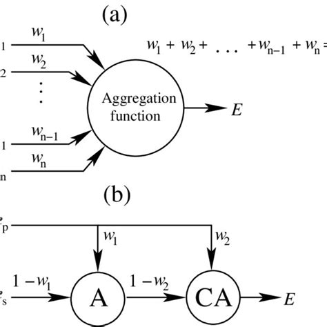 Aggregation Functions Notation To Represent A The Aggregation Download Scientific Diagram