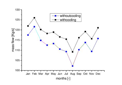 Modeling Result Showing The Variation Of The Intake Air Mass Flow With Download Scientific