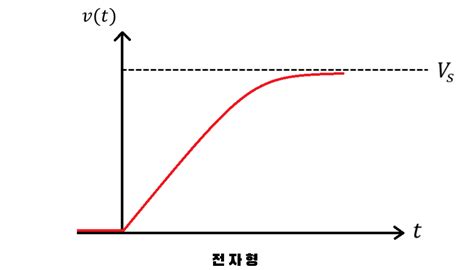 Rc회로 시간상수와 회로응답 전자형