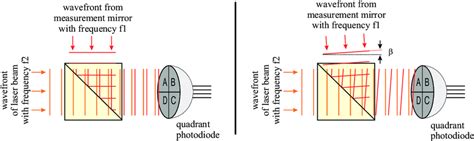 10 Schematic Of Differential Wavefront Sensing Left Untilted