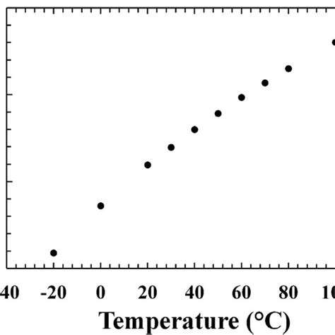 The Logarithm Of The Saturation Current As A Function Of Temperature Download Scientific
