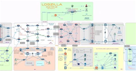 Setting Up EVE NG CloudVision Portal And VEOS OFF