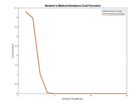 Solving Non Linear System Of Equations With Matlab Mathematics Stack