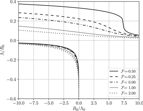 Solutions Λ R of equation for F Download Scientific Diagram