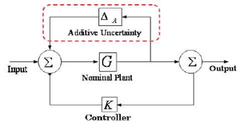 feedback system with inverse additive perturbation nonlinearities