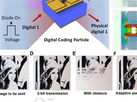 Directly Digital Modulation Based On The Programmable Metamaterial Download Scientific Diagram