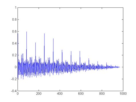 Reliable Frequency Measurment Using Autocorrelation Science And Measurement Arduino Forum