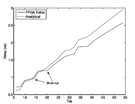 Comparison Between Analytical Model And Delay Results From FPGA Editor Download Scientific