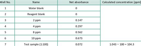 Spectroscopic Estimation Of Morpholine Available In Test Sample