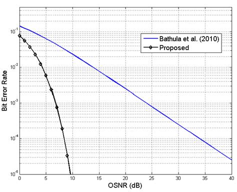 Analysis Of Bit Error Rate Vs Osnr Download Scientific Diagram