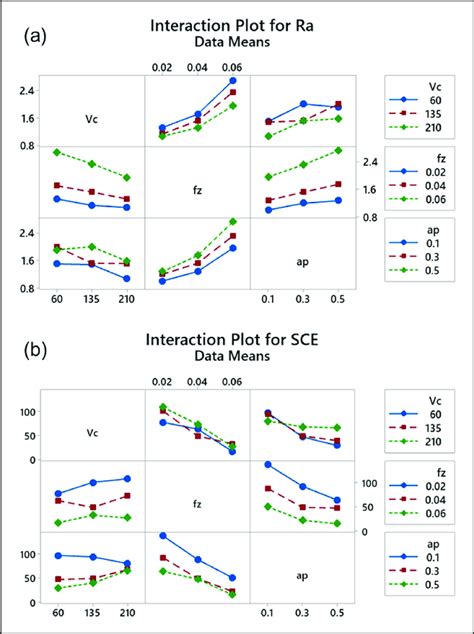 Interaction Effects Of Cutting Parameters On A R A And B Specific