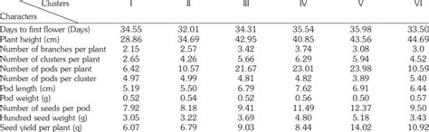 Cluster Means For Yield Attributed Characters In Mungbean Genotypes Download Table