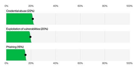 2025 Verizon Dbir Key Facts Trends And Statistics Keepnet