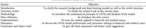 Table 1 From A Comparison On Lstm Deep Learning Method And Random Walk