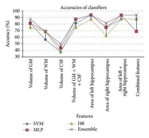 Comparison Of Accuracies Of Classifiers Based On Different Feature Download Scientific Diagram