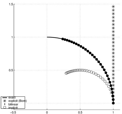 Explicit Bilinear And Implicit Approximations Plotted On The Unit Download Scientific Diagram