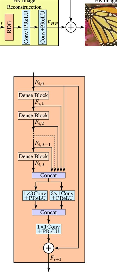 Figure 1 From Arbitrary Scale Super Resolution Neural Network Based On