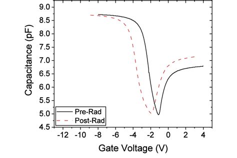 Pre And Post Irradiation Experimental Results Download Scientific Diagram