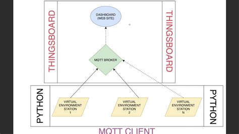 iot 2020 thingsboard mqtt pythonscript youtube