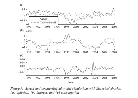 Question About Counterfactual Simulation General DSGE Modeling Dynare Forum
