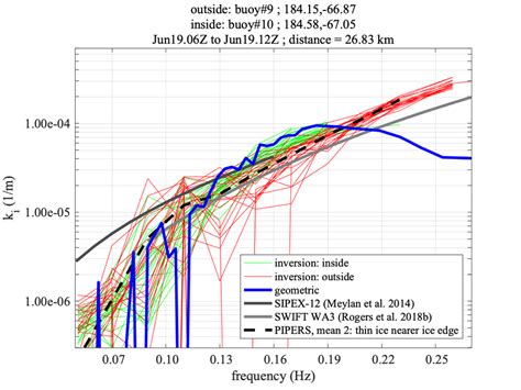 Estimated Dissipation Rates As A Function Of Frequency Dissipation Download Scientific