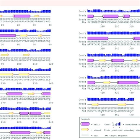 Pair Wise Secondary Structure Alignment Of Pyruvate Kinase Model With