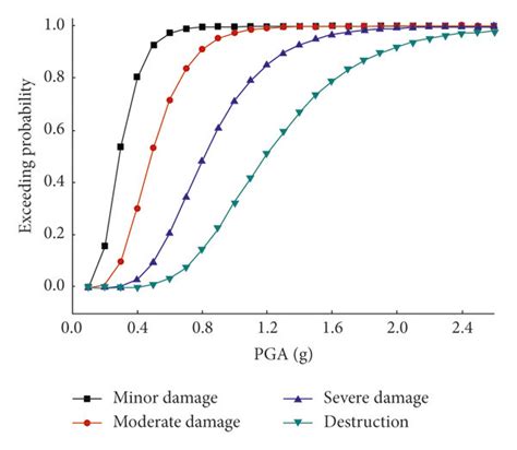 Embankment Seismic Fragility Curves Download Scientific Diagram