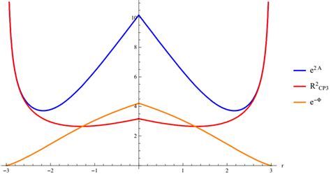 Plot Of The Warp Factors In The Metric And Dilaton For An N 6 0