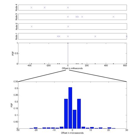 3 Offset Values And Distribution Of The Four Node Firefly System Download Scientific Diagram