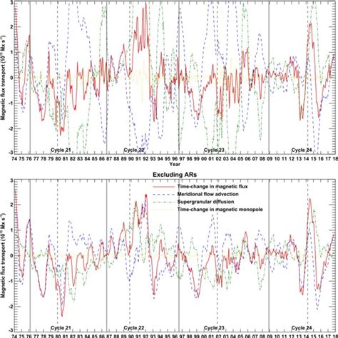Timelatitude Plots Butterfly Diagrams” Of The Average Radial Download Scientific Diagram