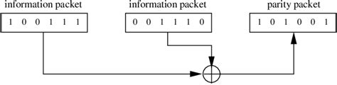 Generation Of A Parity Packet From Two Information Packets By Bitwise